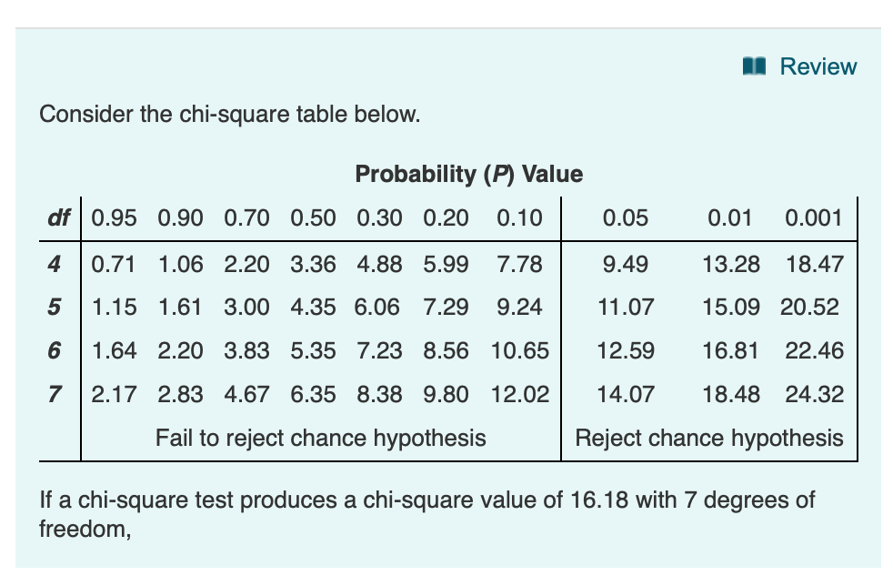 Solved Review Consider the chi-square table below. | Chegg.com