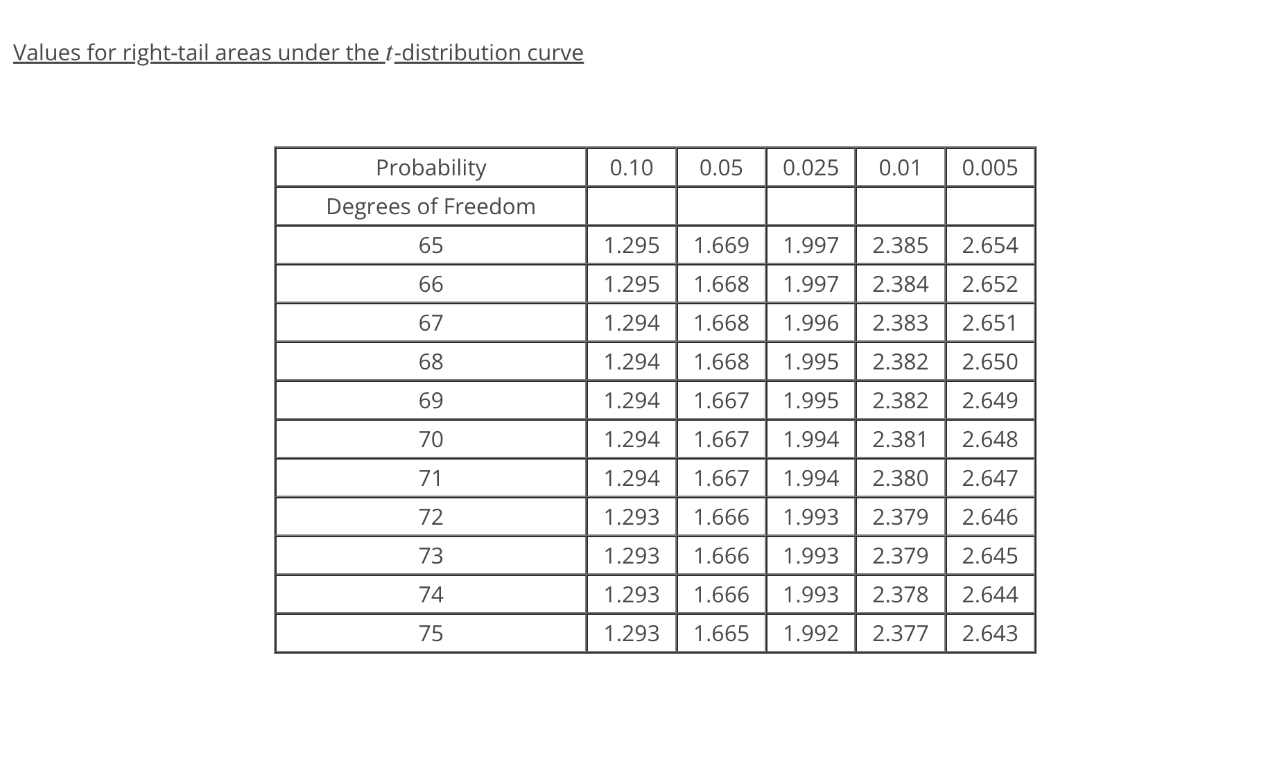 Values for right-tail areas under the t-distribution | Chegg.com