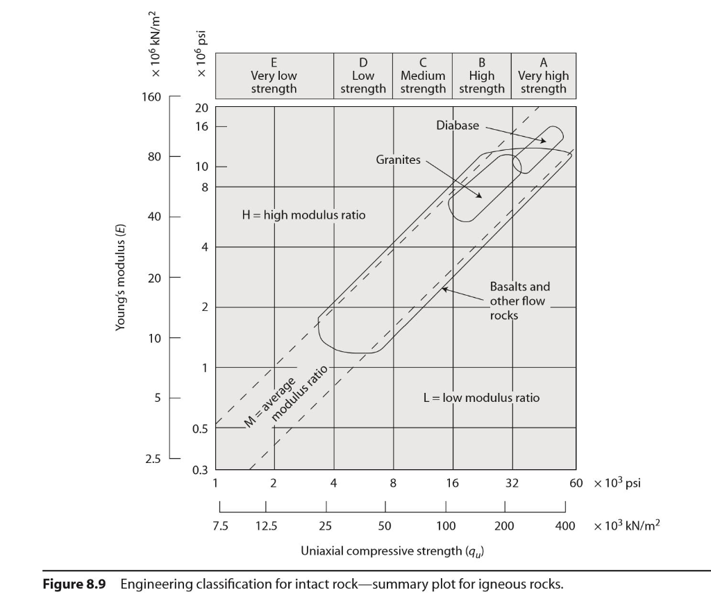 Solved Refer to Figure 8.9. For the granite family, what is | Chegg.com