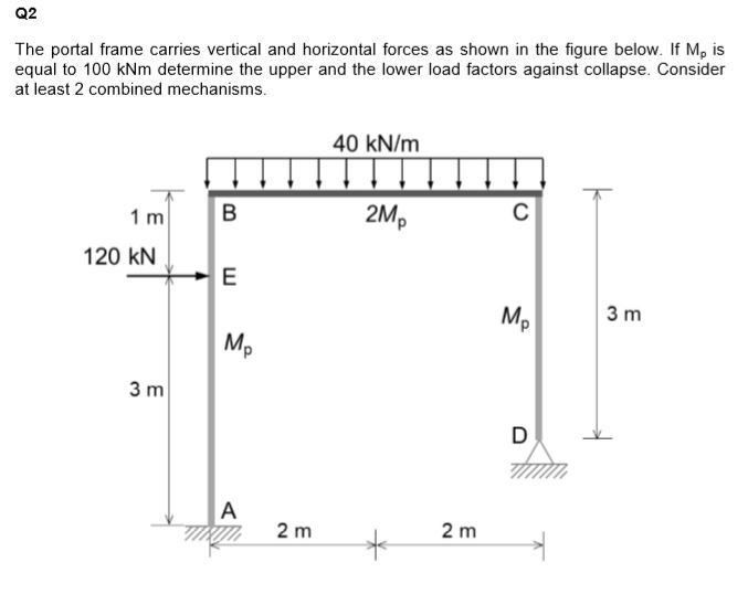Solved Q2 The portal frame carries vertical and horizontal | Chegg.com