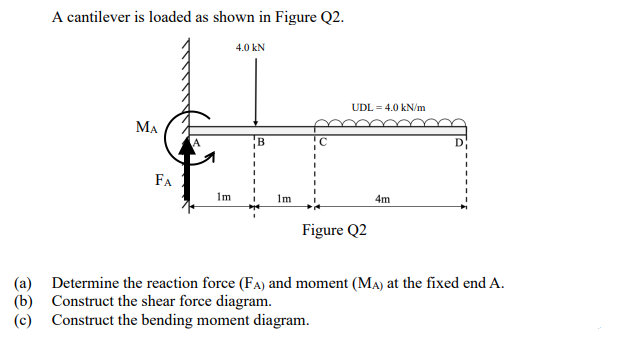 Solved A cantilever is loaded as shown in Figure Q2. (a) | Chegg.com