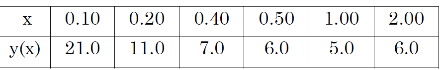 Solved Determine wheter the values given in the table fit a | Chegg.com