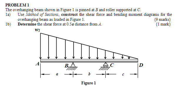 Solved PROBLEM 1 The overhanging beam shown in Figure 1 is | Chegg.com