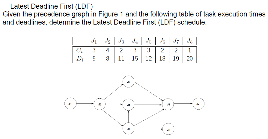 Solved Latest Deadline First (LDF) Given the precedence | Chegg.com