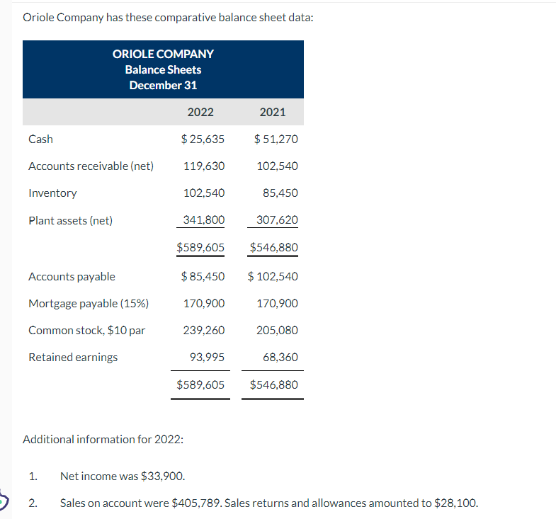Oriole Company has these comparative balance sheet | Chegg.com