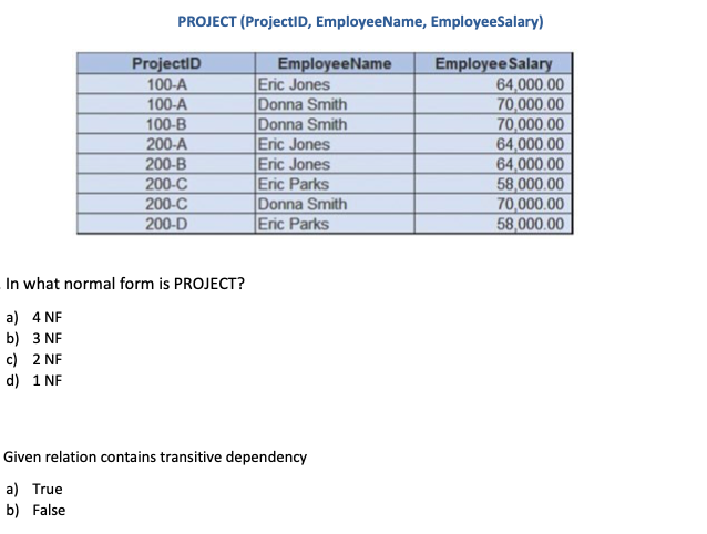 Solved PROJECT (ProjectID, EmployeeName, Employee Salary) | Chegg.com