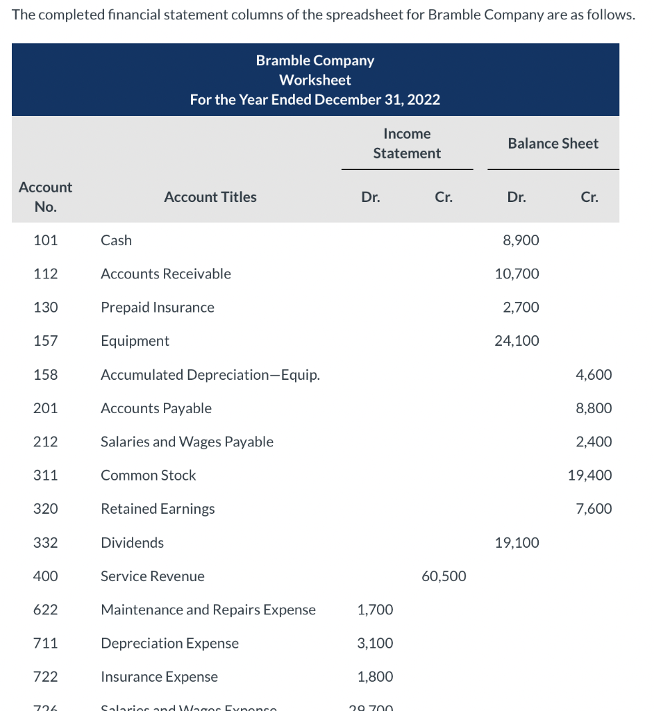 Solved The completed financial statement columns of the | Chegg.com