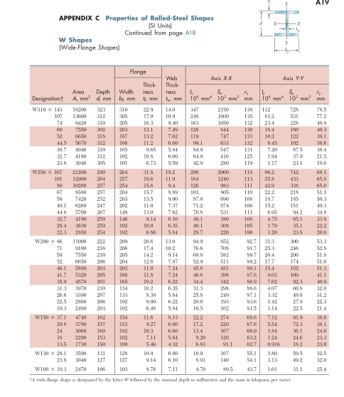 Solved For the beam and loading shown, determine the maximum | Chegg.com