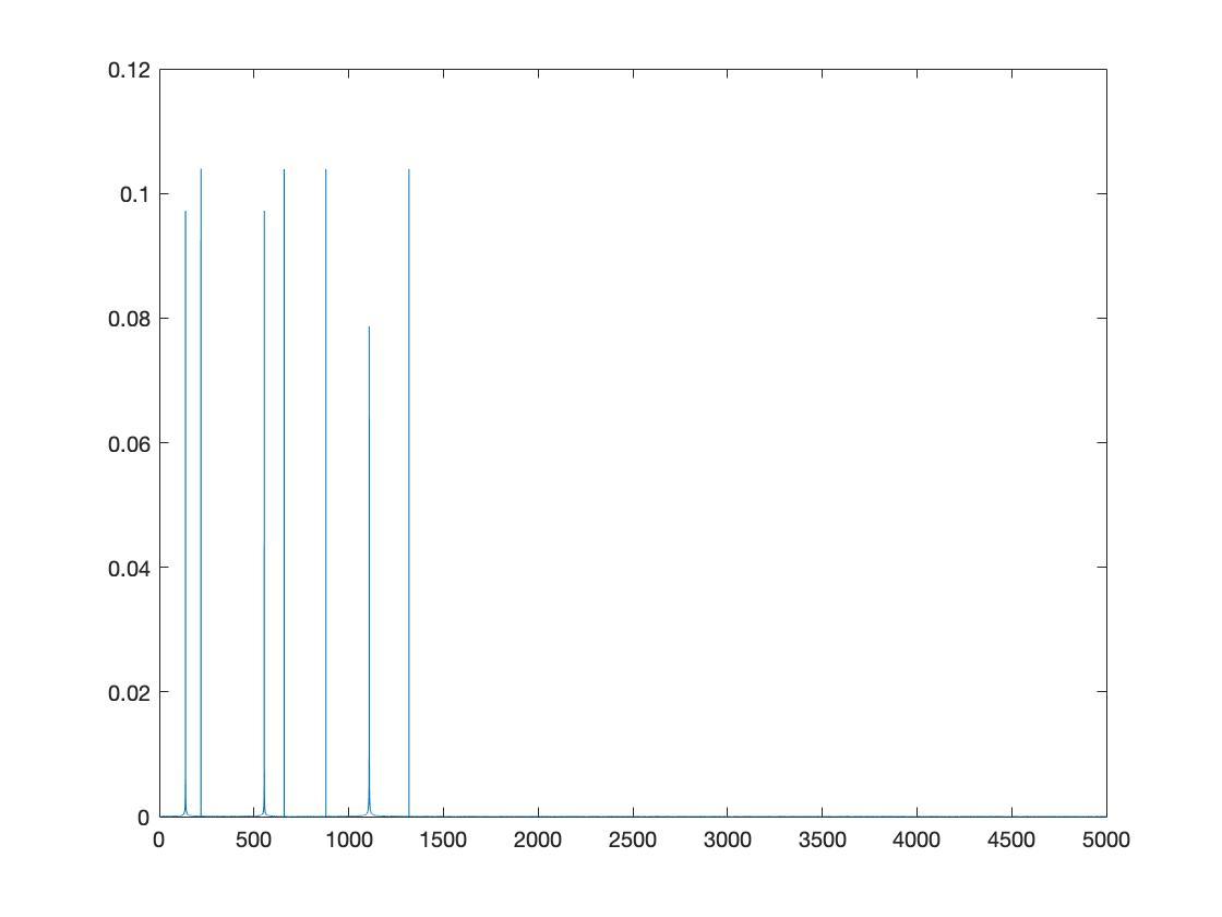 Solved 0.12 0.1 0.08 0.06 0.04 0.02 。 0 500 1000 1500 2000 | Chegg.com