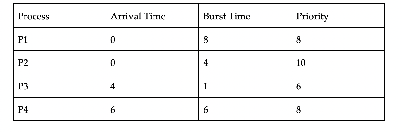 Solved CPU scheduling Use the formulas Turnaround time per | Chegg.com