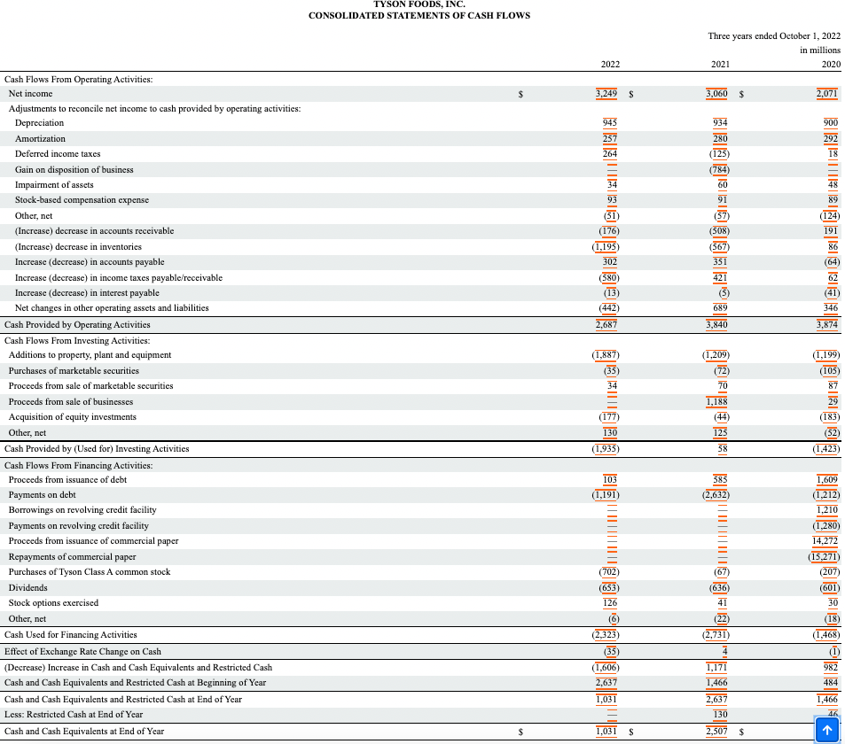 Solved Category: Operating Activities 1. What are the items | Chegg.com