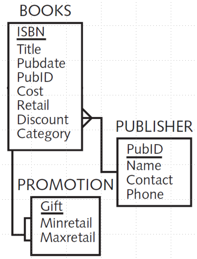 Solved The below database schema is for the BOOKSTORE | Chegg.com