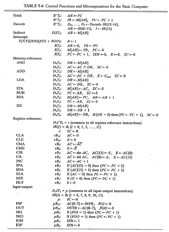 Data path and Microoperation table of the Mano | Chegg.com