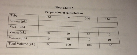 Solved Flow Chart 2 Preparation of salt solutions OM IM 3M 6 | Chegg.com