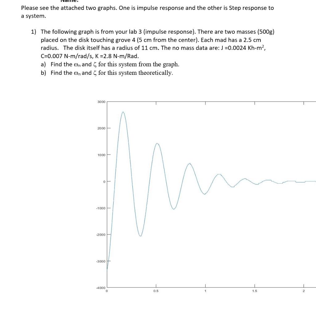Solved Please see the attached two graphs. One is impulse | Chegg.com