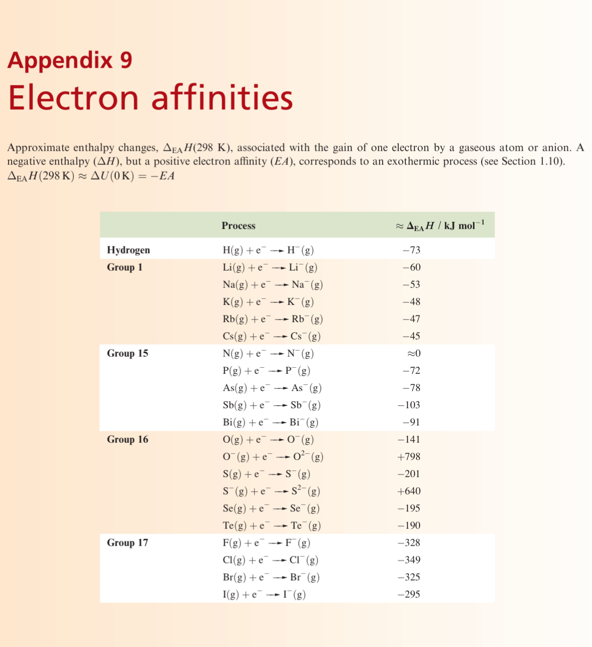 Solved Appendix 9 Electron affinities Approximate enthalpy | Chegg.com