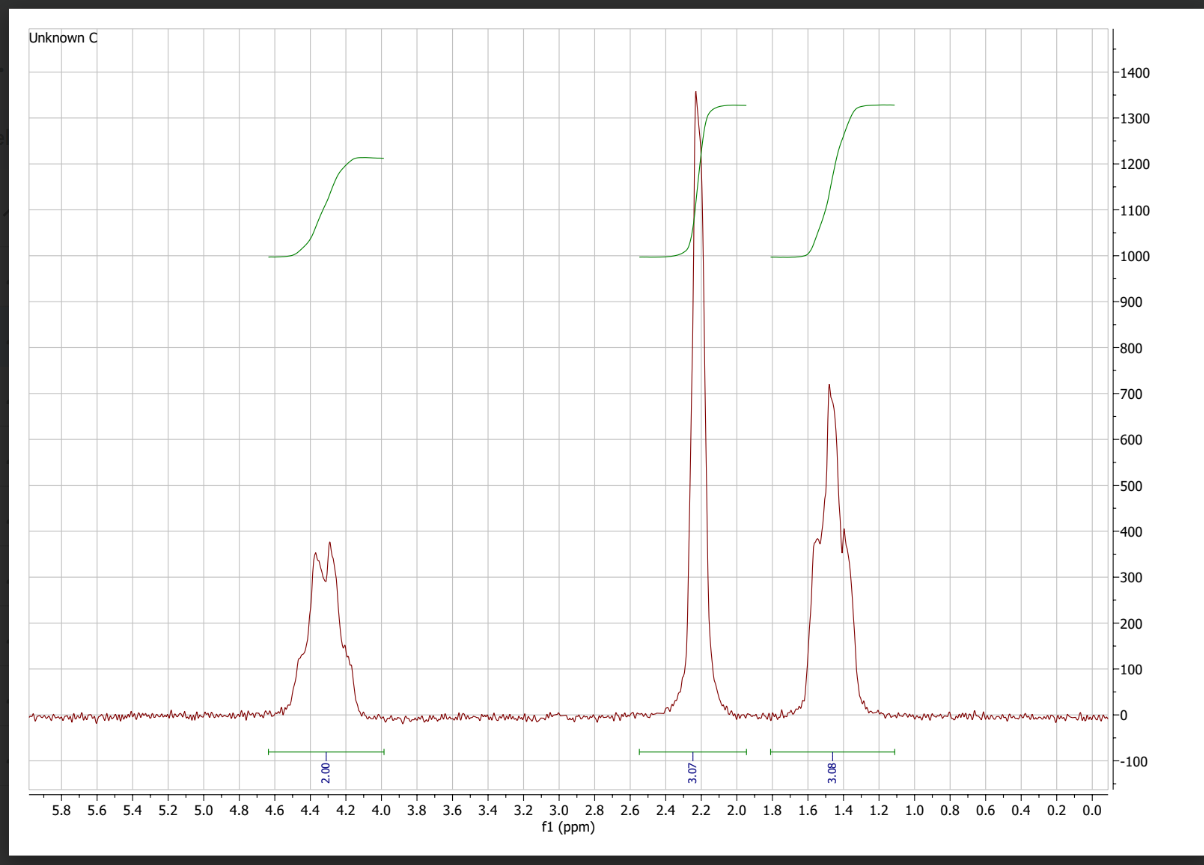 Solved Using the data acquired in the lab, summarize the | Chegg.com