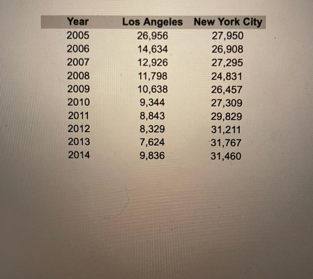 Solved Range for Year 1 (2005) through Year 10 (2014) for | Chegg.com
