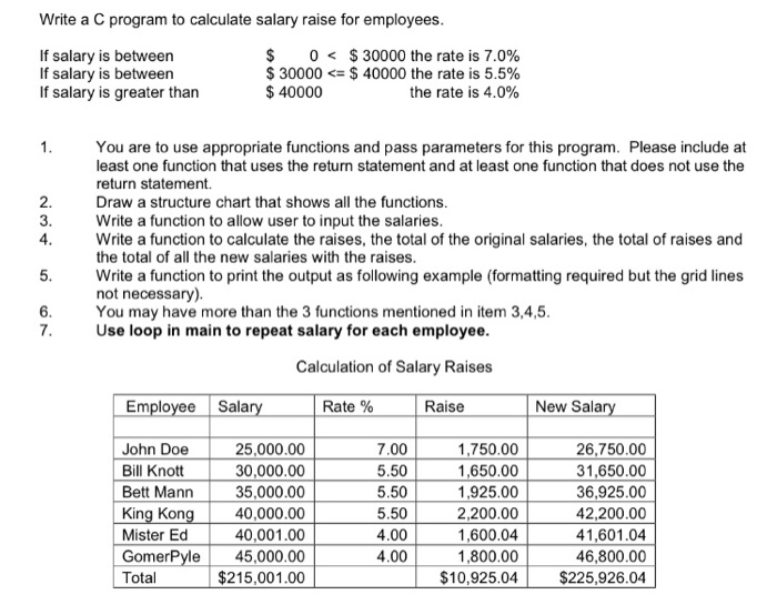 Solved Write a C program to calculate salary raise for | Chegg.com