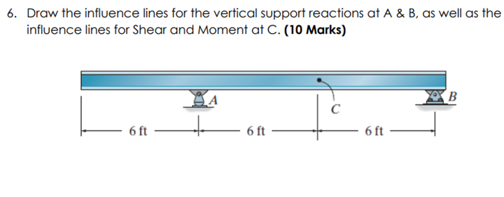 Solved Draw the influence lines for the vertical support | Chegg.com