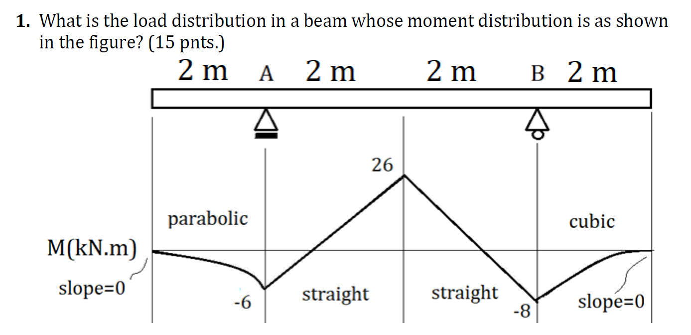 Solved 1. What is the load distribution in a beam whose | Chegg.com
