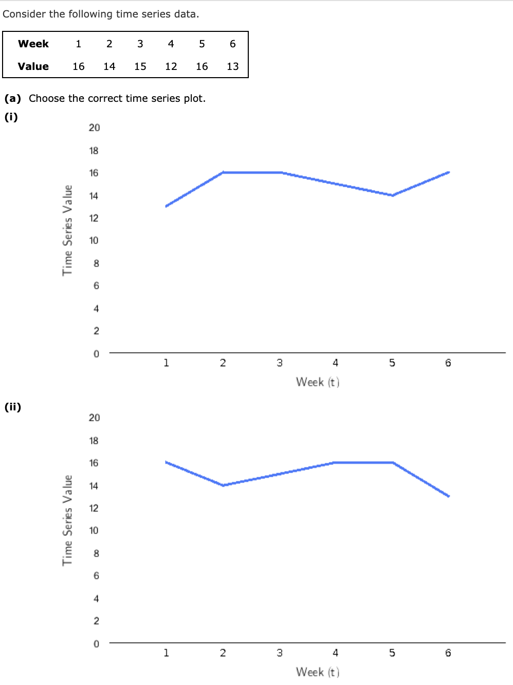 Consider the following time series data. Week 1 2 3 4 | Chegg.com
