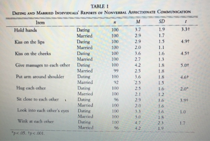 Solved TABLE 1 DATING AND MARRIED INDIMIDUALS' REPORTS OF | Chegg.com