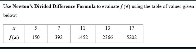 Solved Use Newton's Divided Difference Formula to evaluate | Chegg.com