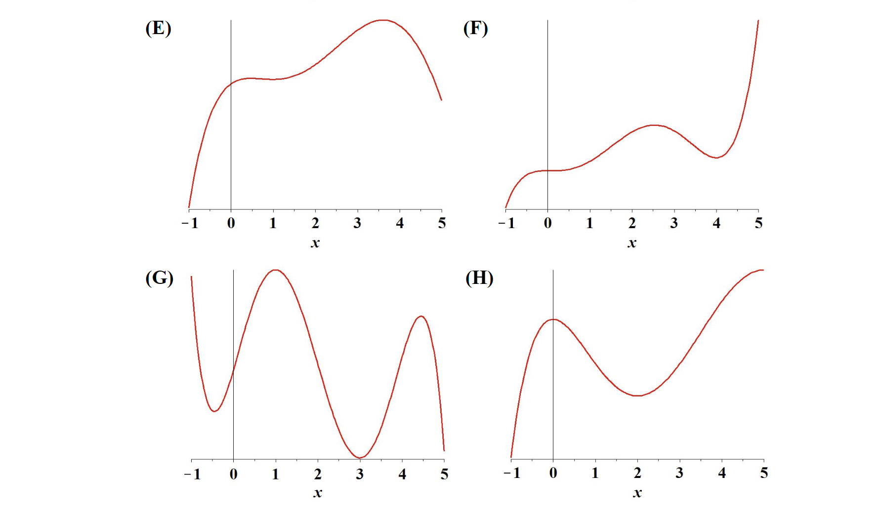 8: Which of the below graphs is an example of a | Chegg.com