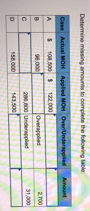 Solved Determine missing amounts to complete the following | Chegg.com
