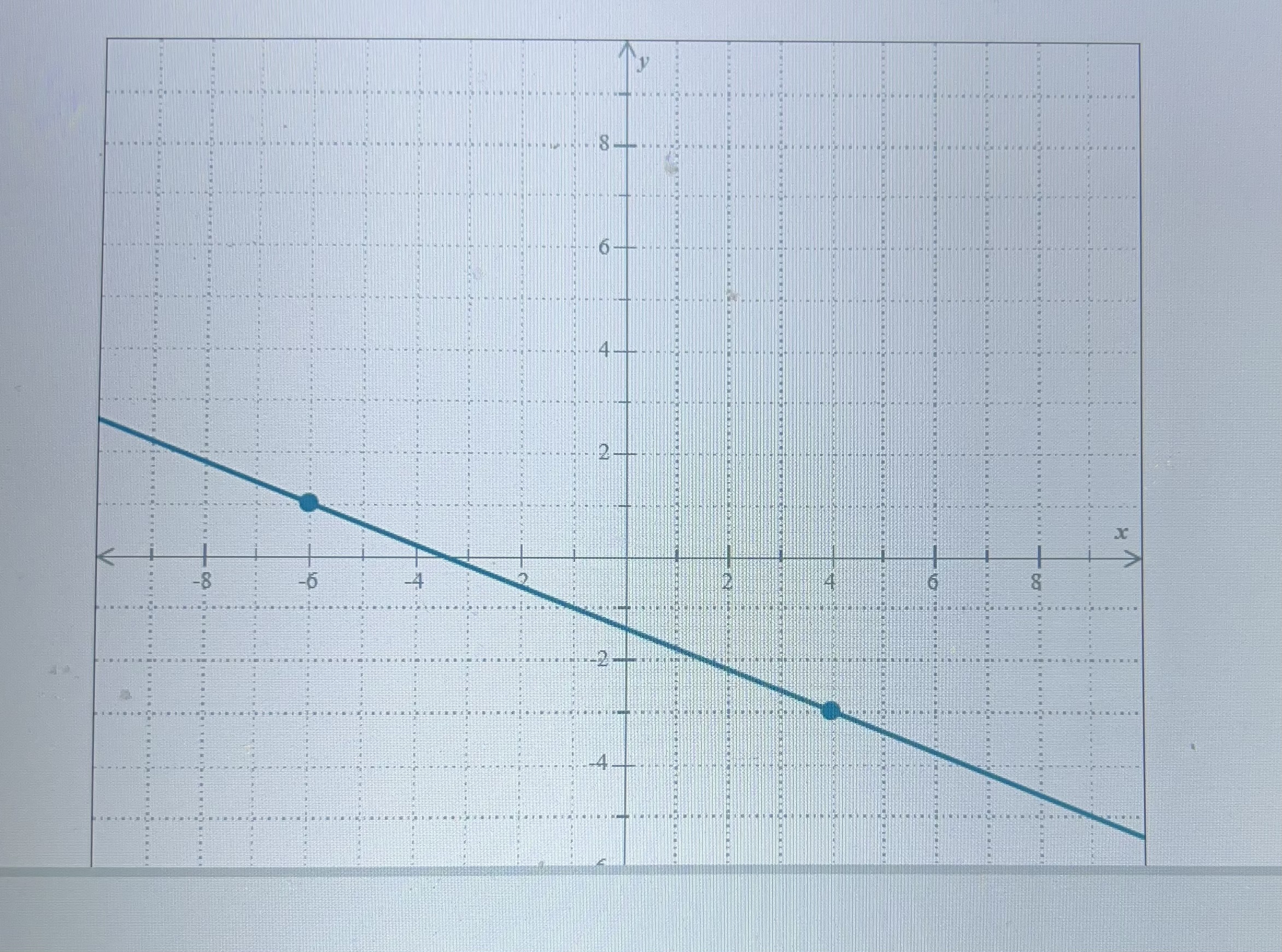 Solved Find an equation for the line below | Chegg.com