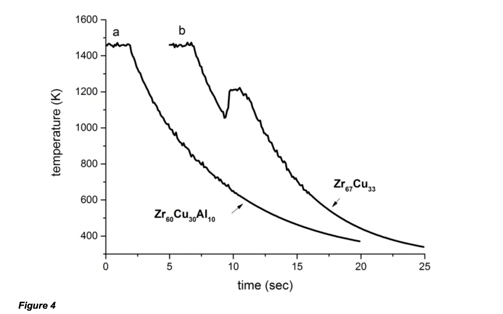 Figure 4 shows the cooling curves of a binary and a | Chegg.com
