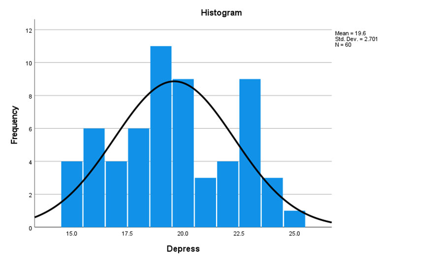 Histogram Descriptives Menrese Tests of | Chegg.com