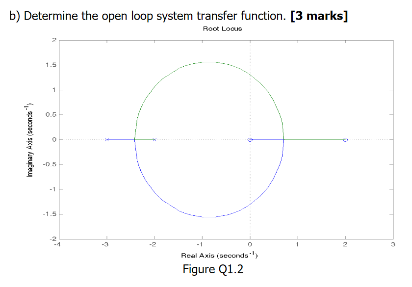 Solved b) Determine the open loop system transfer function. | Chegg.com