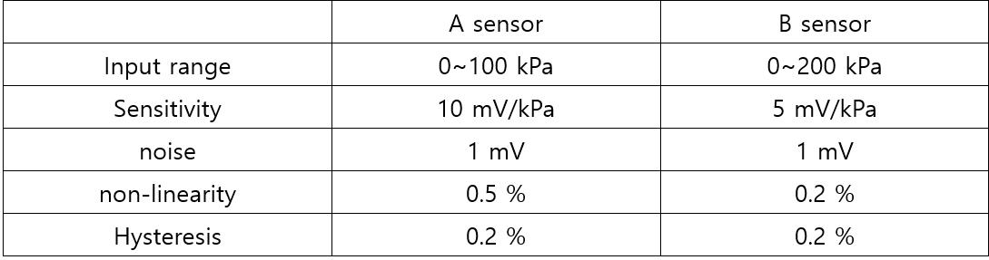 Solved Given the specifications of sensor A and sensor B as | Chegg.com