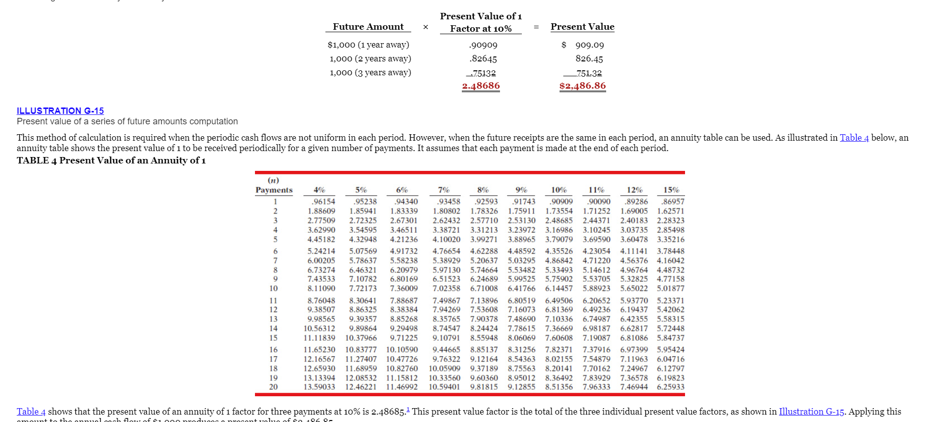 Solved TABLE 3 Present Value of 1 When using Table 3, the | Chegg.com