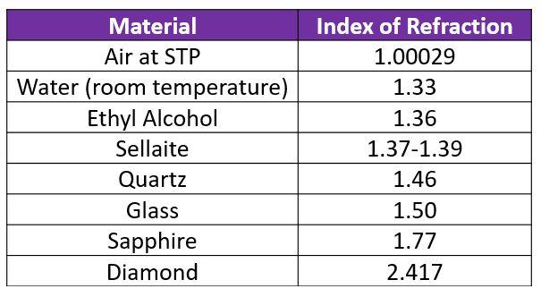 Solved Calculate the index of refraction using the | Chegg.com