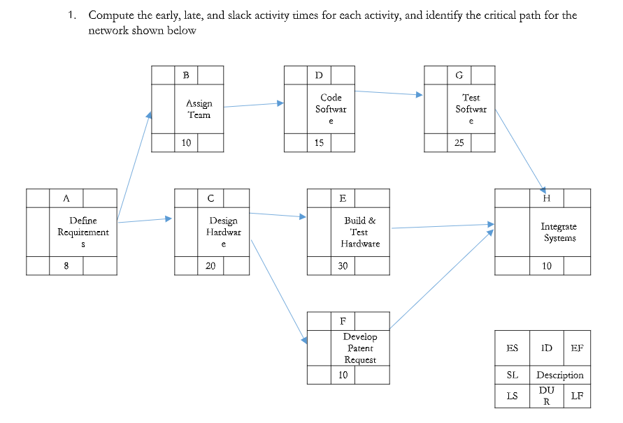 Solved 1. Compute the early, late, and slack activity imes | Chegg.com