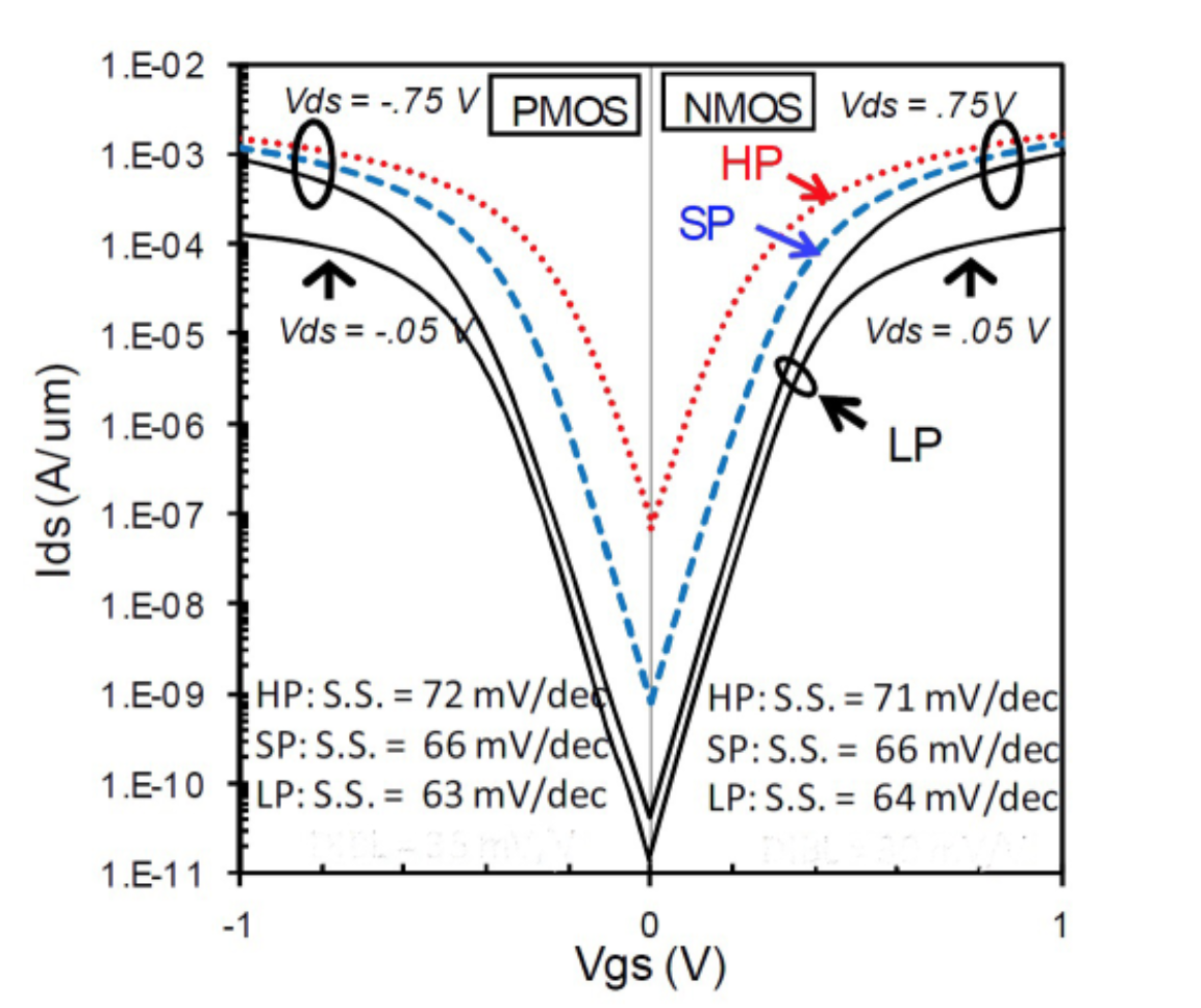 Solved 1.E-02 1.E-03 Vds = -75 V PMOS NMOS Vds = .75 HP SP | Chegg.com