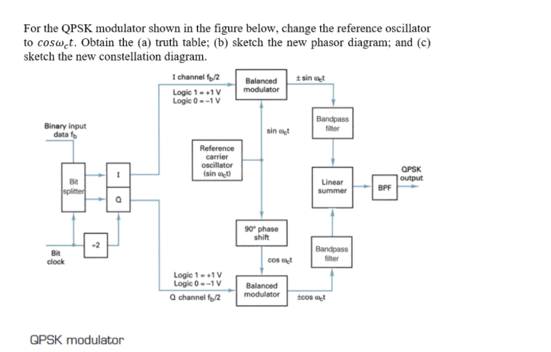 Solved For the QPSK modulator shown in the figure below, | Chegg.com