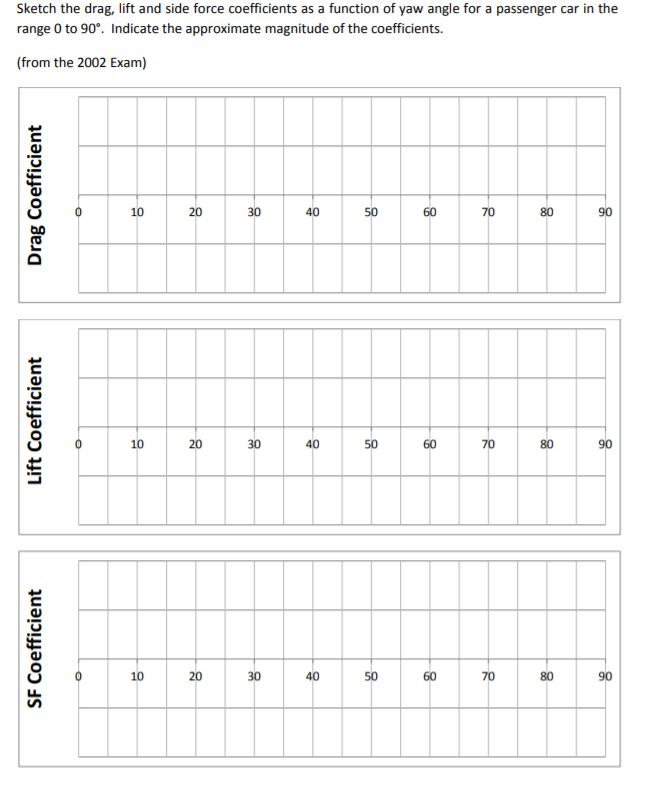 Sketch the drag, lift and side force coefficients as | Chegg.com