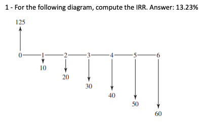 Solved 1 - For the following diagram, compute the IRR. | Chegg.com