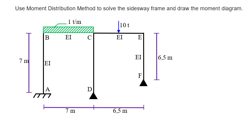 Solved Use Moment Distribution Method to solve the sidesway | Chegg.com