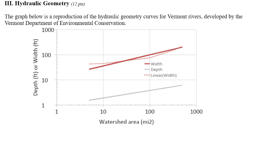 The graph below is a reproduction of the hydraulic | Chegg.com