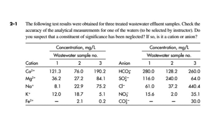 Solved Electroneutrality and practice converting to mole and | Chegg.com