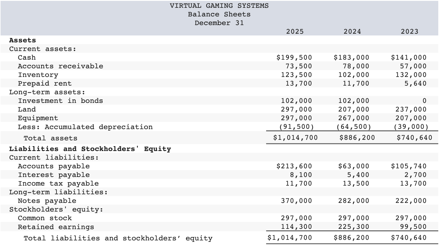 Solved VIRTUAL GAMING SYSTEMS Balance Sheets December 31 | Chegg.com