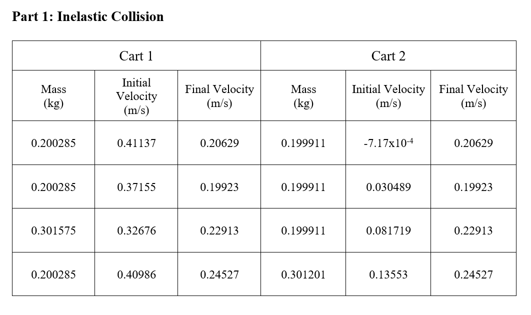 Solved Part 1: Inelastic Collision Cart 1 Cart 2 Mass Mass | Chegg.com