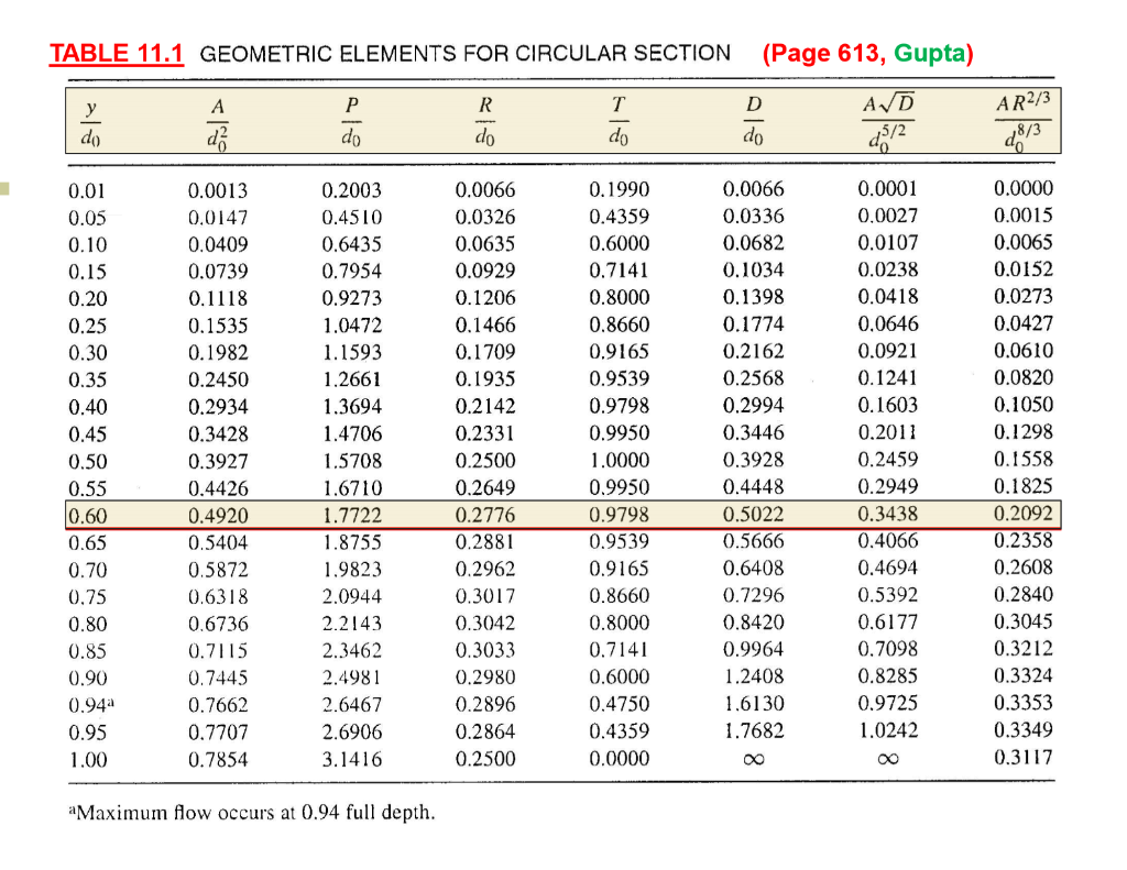 Solved Evaluation of the open channel critical flow | Chegg.com