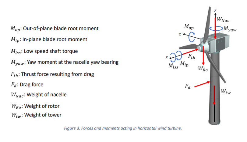 (a) (b) wind energy.gov low speed shaft hub main | Chegg.com