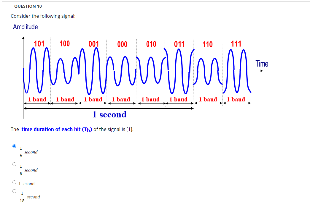 Solved Given the following signal: | Chegg.com